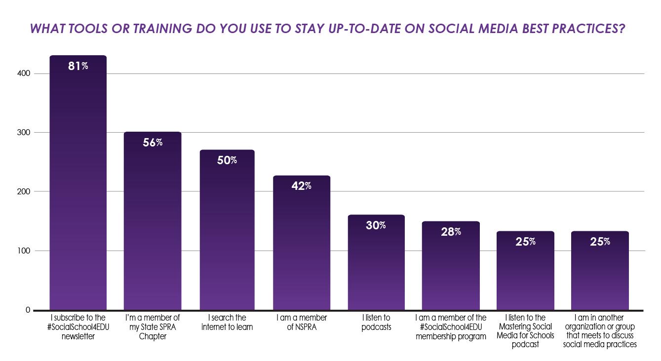 #SocialSchool4EDU · Blog · 2023 School Social Media Survey Results